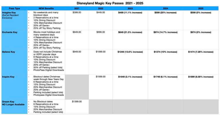 Disneyland Magic Keys Program Changes - Everything You Need To Know