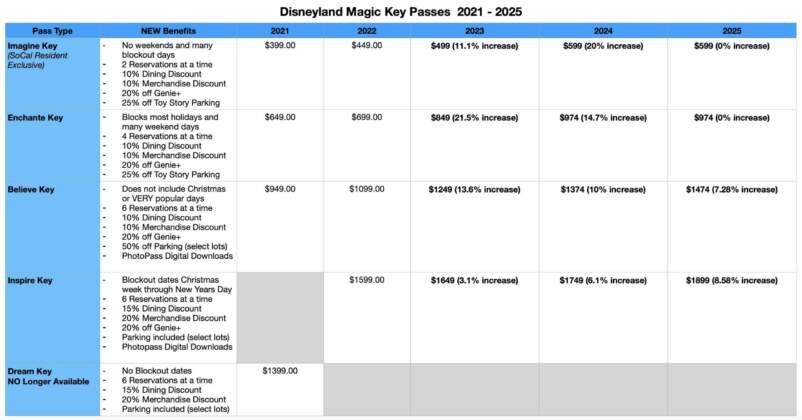 Disneyland Magic Keys Program Changes - Everything You Need To Know